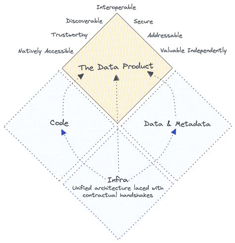 Data Modeling From The Pov Of A Data Product Developer Modern Data Blog