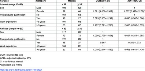 bivariate and multiple logistic regression analysis n 389