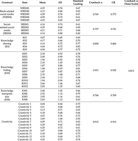 Mean SD Reliability And Convergent Validity Download Scientific Diagram