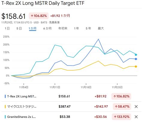 週末ぱぱの米株メモ【mstu】－ストラテジー（mstr）のレバ投資etf 週末ぱぱの投資ブログ