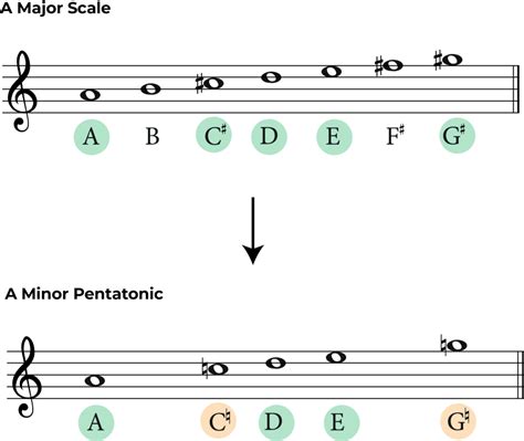 A Minor Pentatonic Scale A Guide For Guitarists