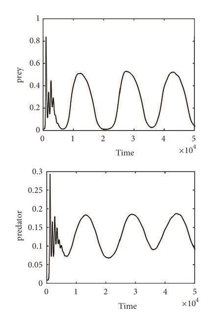 Temporal Dynamics Of Predator And Prey Corresponding To A The