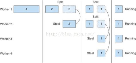 Java8新特性（六）：stream多线程并行数据处理 Csdn博客
