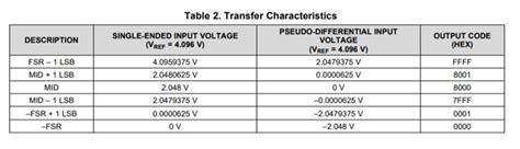 Ads8168evm Pdk Pseudo Differential Mode Data Converters Forum Data Converters Ti E2e