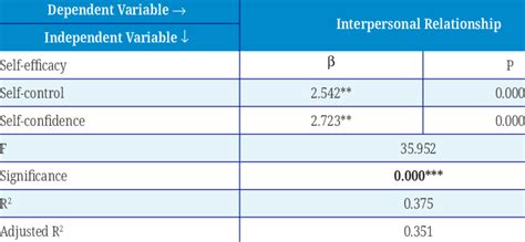 Analysis Of Self Efficacy To Interpersonal Relationship Download
