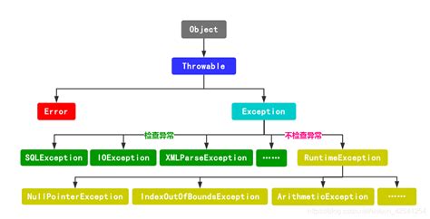 异常类的继承结构异常类继承结构 Csdn博客 异常类的继承结构异常类继承结构 Csdn博客