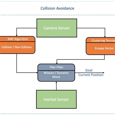 pdf collision avoidance on unmanned aerial vehicles using neural