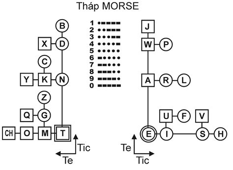 Mã Morse Cấu Trúc ứng Dụng Và Phương Pháp Học