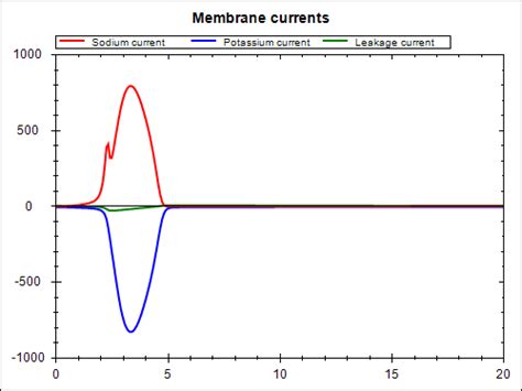 Learning Cellml By Example The Hodgkin And Huxley Model — Physiome Model Repository