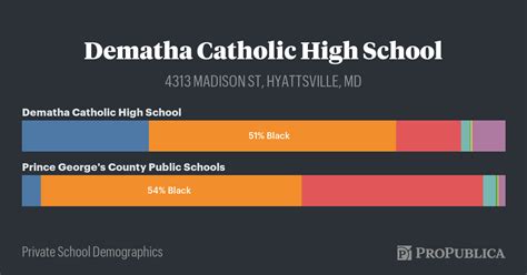 Dematha Catholic High School — Private School Demographics — Propublica