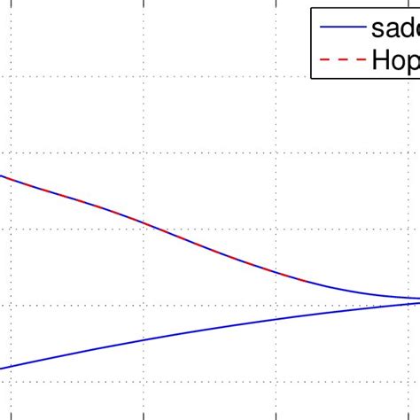 Curves Of Saddle Node Solid And Hopf Dashed Bifurcations Of Download Scientific Diagram