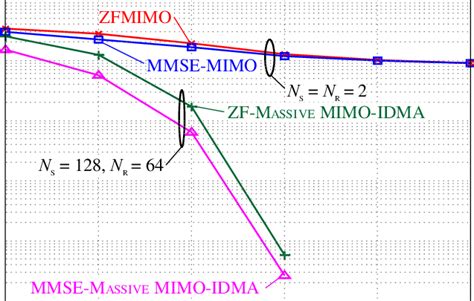Ber Performance Of Massive Mimo Idma System N S 128 And N R 64