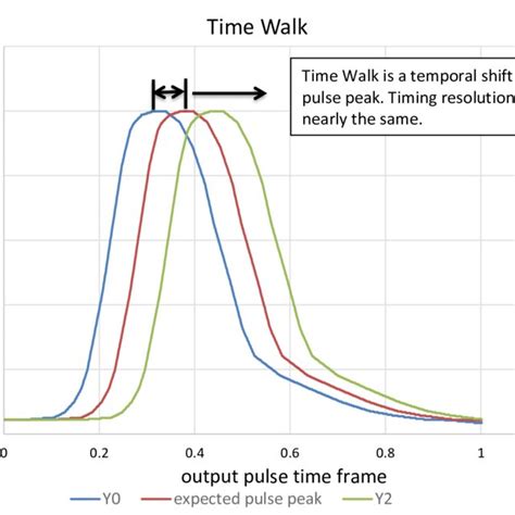 Definition Of Timing Resolution Or Time Jitter Not To Scale