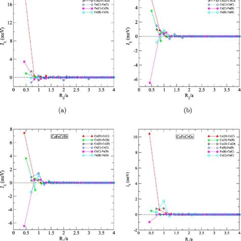 Temperature Dependence Of The Gilbert Damping Parameters For Cofecrz