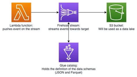 serverless data transform with kinesis cloubis