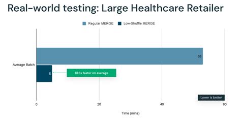 Faster Merge Performance With Low Shuffle Merge And Photon Databricks