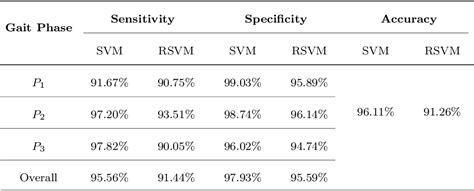 Table 1 From Real Time Gait Phase Detection On Wearable Devices For Unsupervised Gait Semantic