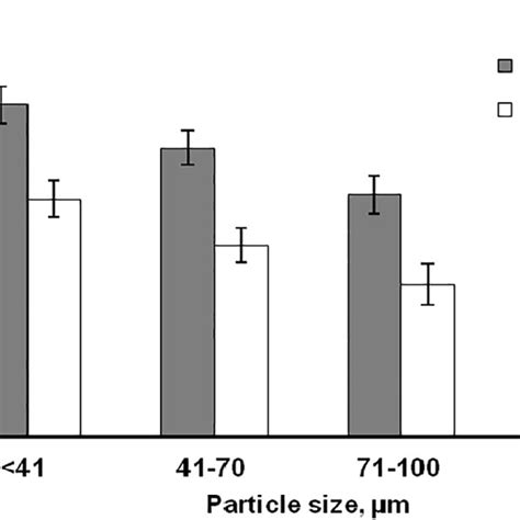 Effect Of The Size Of Ethyl Cellulose Based Microparticle Blends On