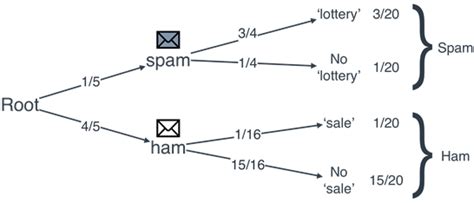 6 3 building a spam detection model with real data · grokking machine