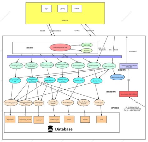 github dreamchaserjin depository manage 仓库信息管理系统 前端：layui、jquery