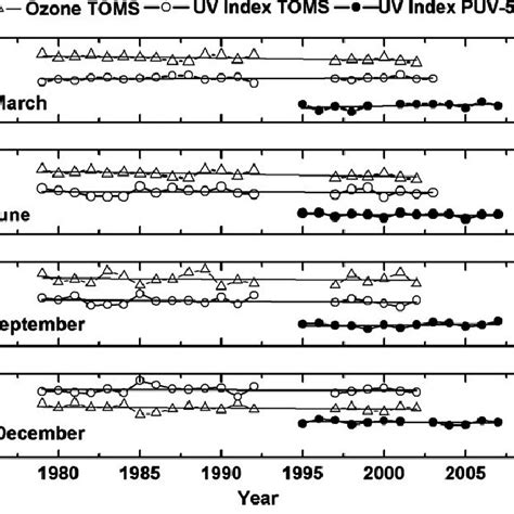 Uv Indexes Derived From Toms Open Circles And Puv 510 Solid Circles Download Scientific
