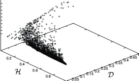 The Complexity C Depends On The Entropy H And Disequilibrium D For