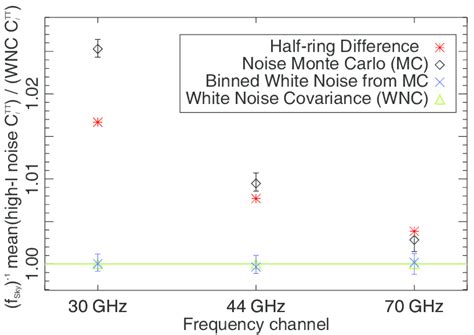 Comparison Of The Noise Angular Power Spectra Of Half Ring Difference Download Scientific