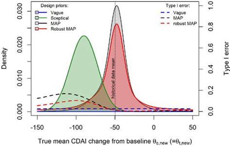 Full Article Beyond The Classical Type I Error Bayesian Metrics For Bayesian Designs Using
