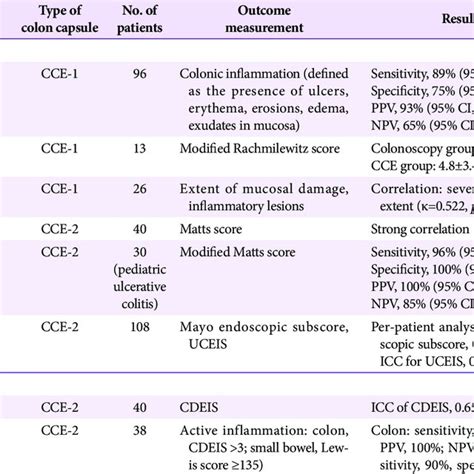 Outcome Of Colon Capsule Endoscopy Compared With Ileo Colonoscopy In Download Table