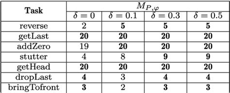 Table 1 From Neural Guided Inductive Synthesis Of Functional Programs