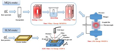 Scanning Laser Melting For Rapid And Massive Fabrication Of Filled Skutterudites With High