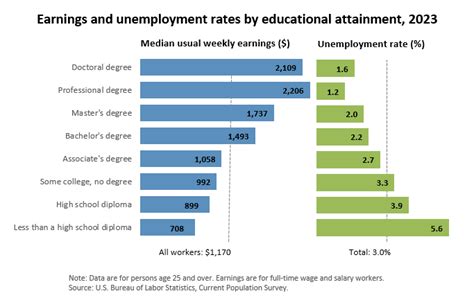 Education Pays 2023 Career Outlook U S Bureau Of Labor Statistics