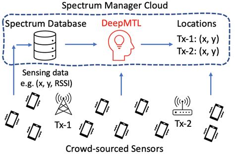 Spectrum Monitoring Multiple Transmitter Localization By A Distributed