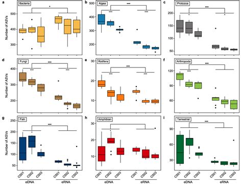 Figure 2 From Evaluating Edna And Erna Metabarcoding For Aquatic