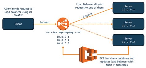 ECS Integrated Service Discovery Sahaj Software