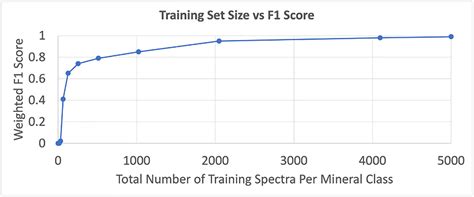 weighted f1 scores using training sets of varying sizes download