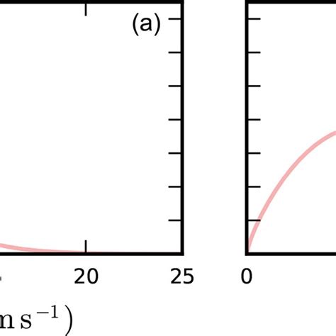 The Wind Speed Profiles For Various Wind Shear Exponents With Lower