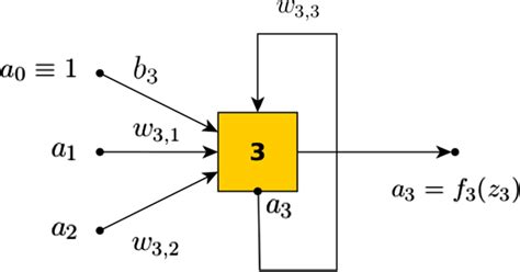 Example Of Computing The Value Of A Neuron In An Implicit Neural