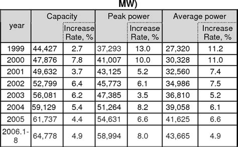 Table 1 From Notice Of Violation Of IEEE Publication PrinciplesInternational Practices In