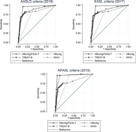 receiver operating characteristic curves for simplified algorithms to