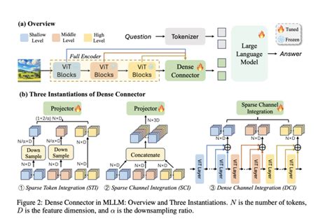 Beyond High Level Features Dense Connector Boosts Multimodal Large
