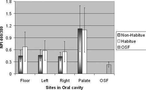 mean and standard deviation of the spectral intensity ratio nfi