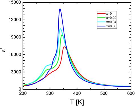 Temperature Dependence Of Dielectric Permittivity Measured At Frequency