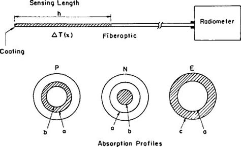 First Order Fiber Optic Distributed Thermal Sensor The Three Fiber Download Scientific Diagram