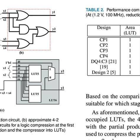 Approximate 4 2 Compressor Cp1 A A Schematic B An Lut Based Download Scientific Diagram