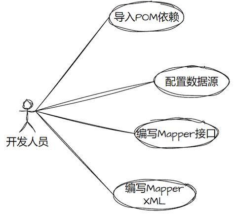 理解mybatis原理、思想 mybatis核心思想 csdn博客