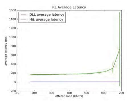 rl avg latency scenario load download scientific diagram