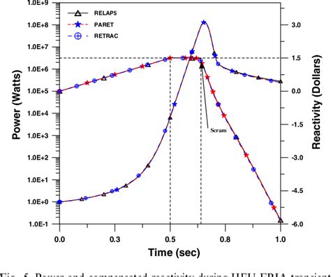 Figure 5 From Dynamic Calculations Of The Iaea Safety Mtr Research Reactor Benchmark Problem
