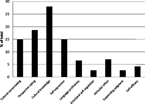 Frequency Of Competency Code Applications As A Function Of Total