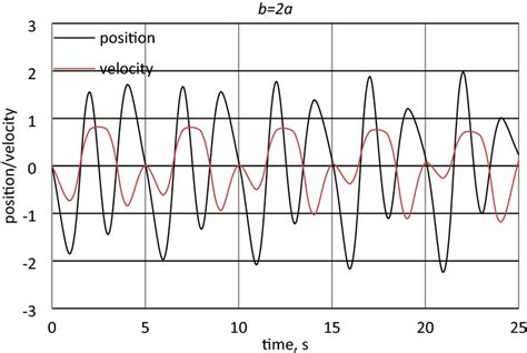 Position And Velocity Of The Body Versus Time For The Case Where Download Scientific Diagram